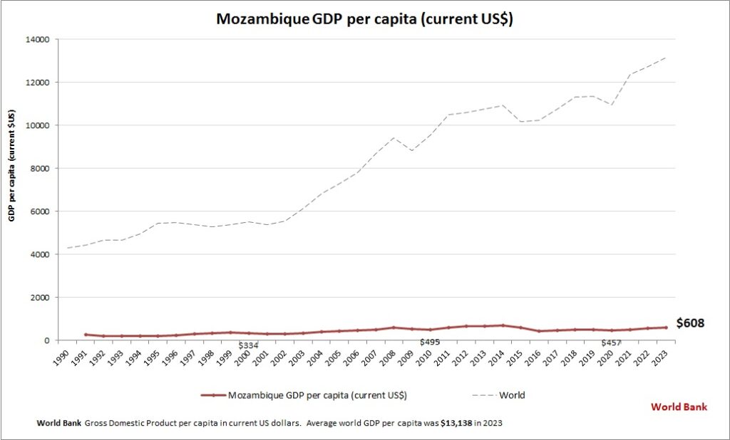 Mozambique GDP per capita – Charts | Diagrams | Graphs