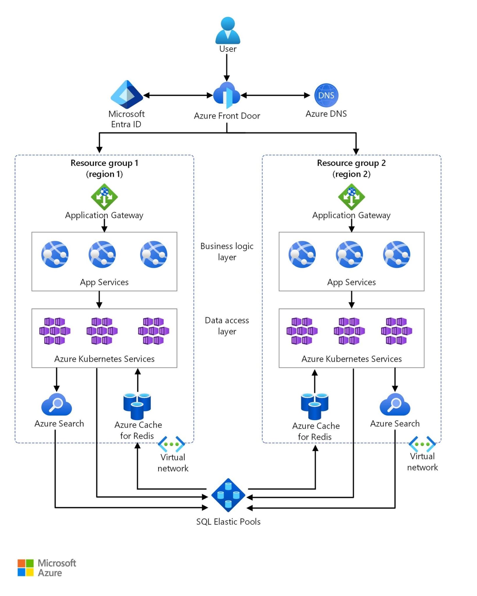 Multi Tenant Saas Architecture – Charts | Diagrams | Graphs