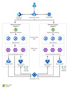 Multi Tenant Saas Architecture Charts Diagrams Graphs