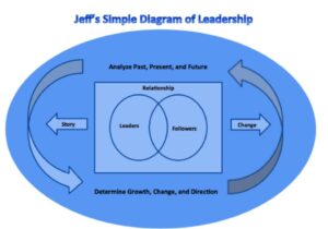 My simple diagram of leadership – Charts | Diagrams | Graphs