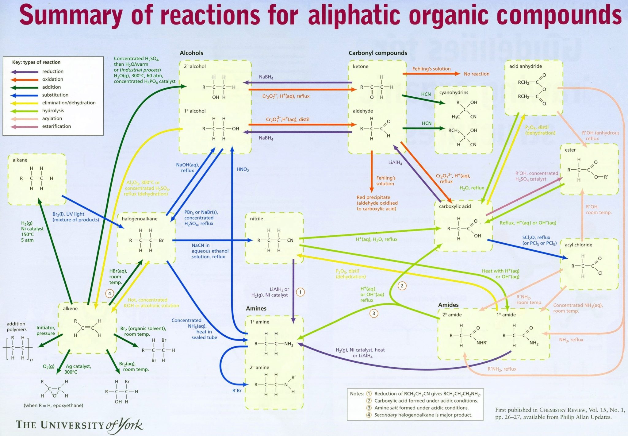 Organic Chemistry Reactions – Charts | Diagrams | Graphs