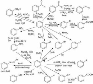 Organic Chemistry Reactions Diagram – Charts | Diagrams | Graphs