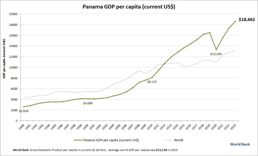 Panama GDP per capita – Charts | Diagrams | Graphs