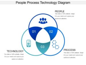 People Process Technology – Charts | Diagrams | Graphs