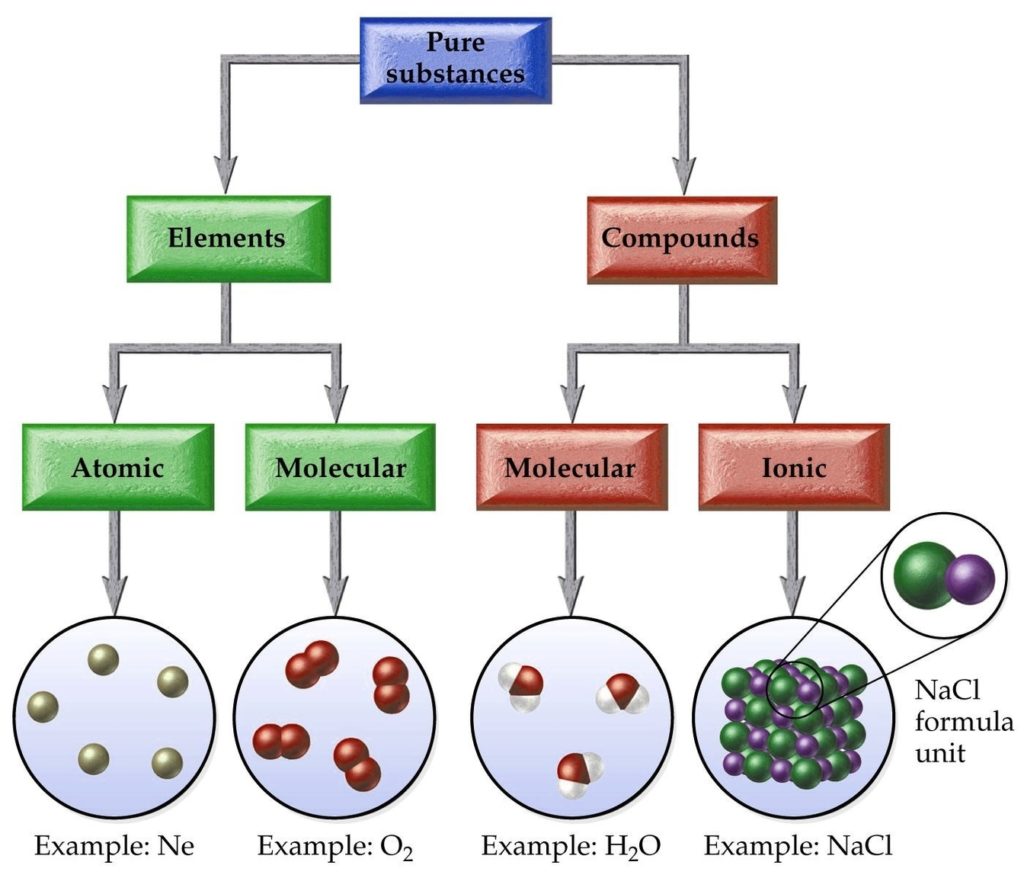 Periodic Table Molecular Compounds – Charts | Diagrams | Graphs