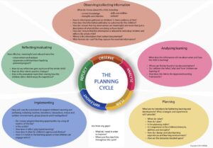 Planning Cycle In Early Childhood Education – Charts | Diagrams | Graphs