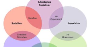 Political Ideology Diagram – Charts | Diagrams | Graphs