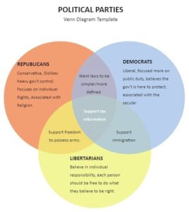 Political Parties Venn Diagram – Charts | Diagrams | Graphs