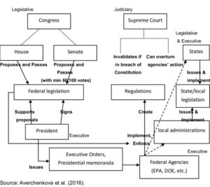 Political Structure Of The Us – Charts | Diagrams | Graphs