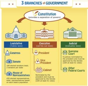 Political System Map – Charts | Diagrams | Graphs