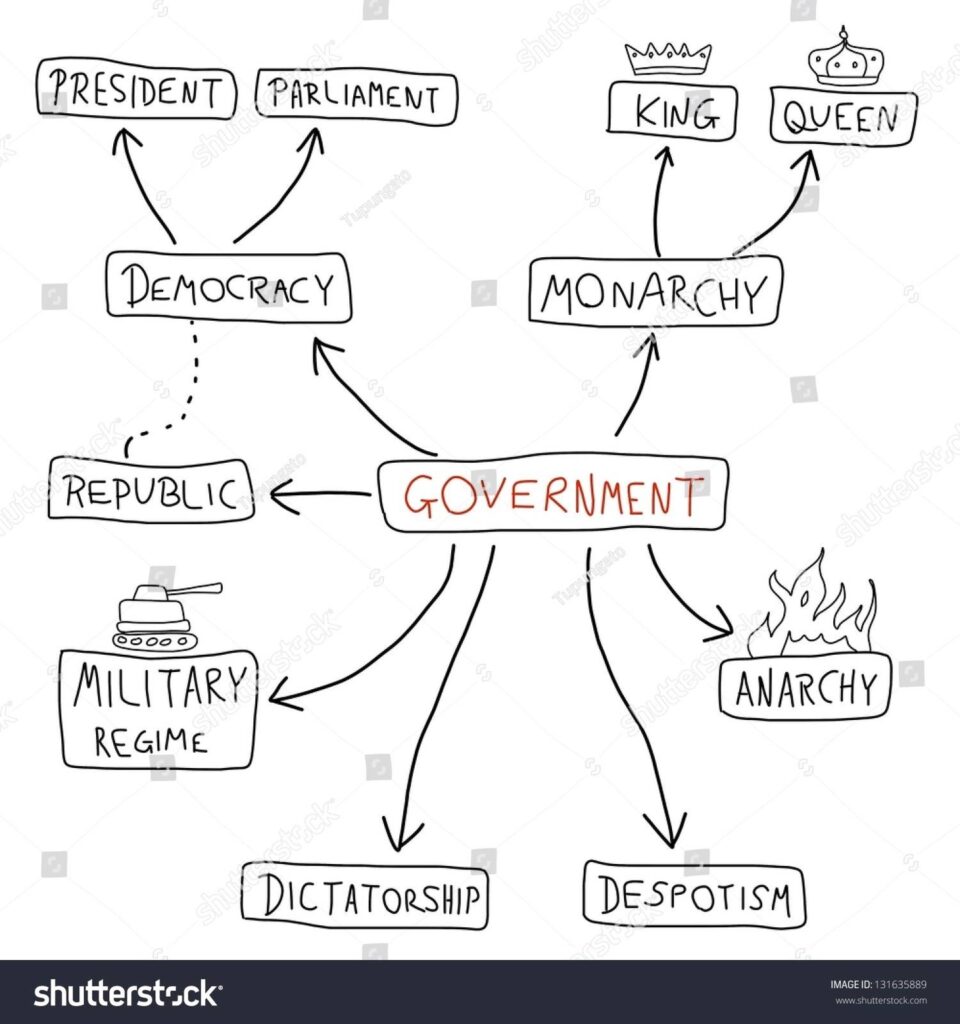 Political Systems Mind Map – Charts | Diagrams | Graphs