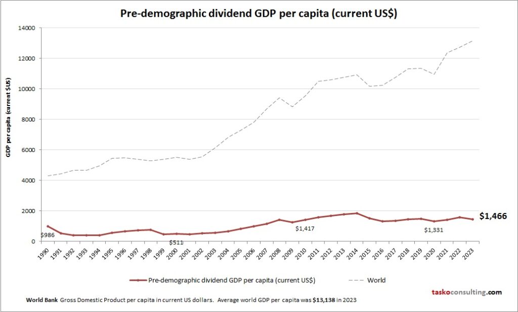 Pre demographic dividend GDP per capita – Charts | Diagrams | Graphs