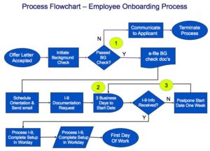 Process Flowchart Template SIPOC Diagrams – Charts | Diagrams | Graphs