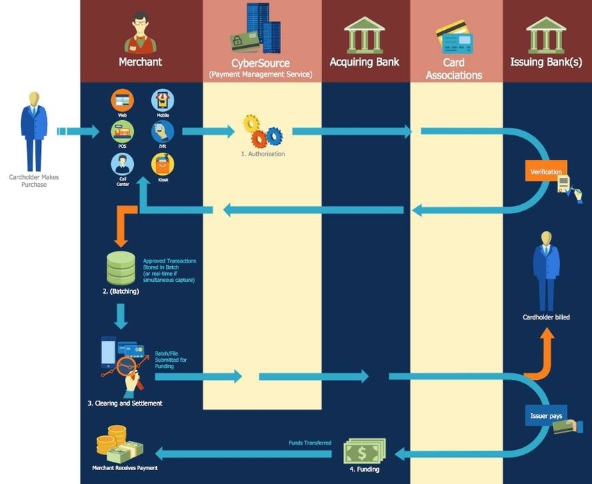 Processing Payment At A POS – Charts | Diagrams | Graphs