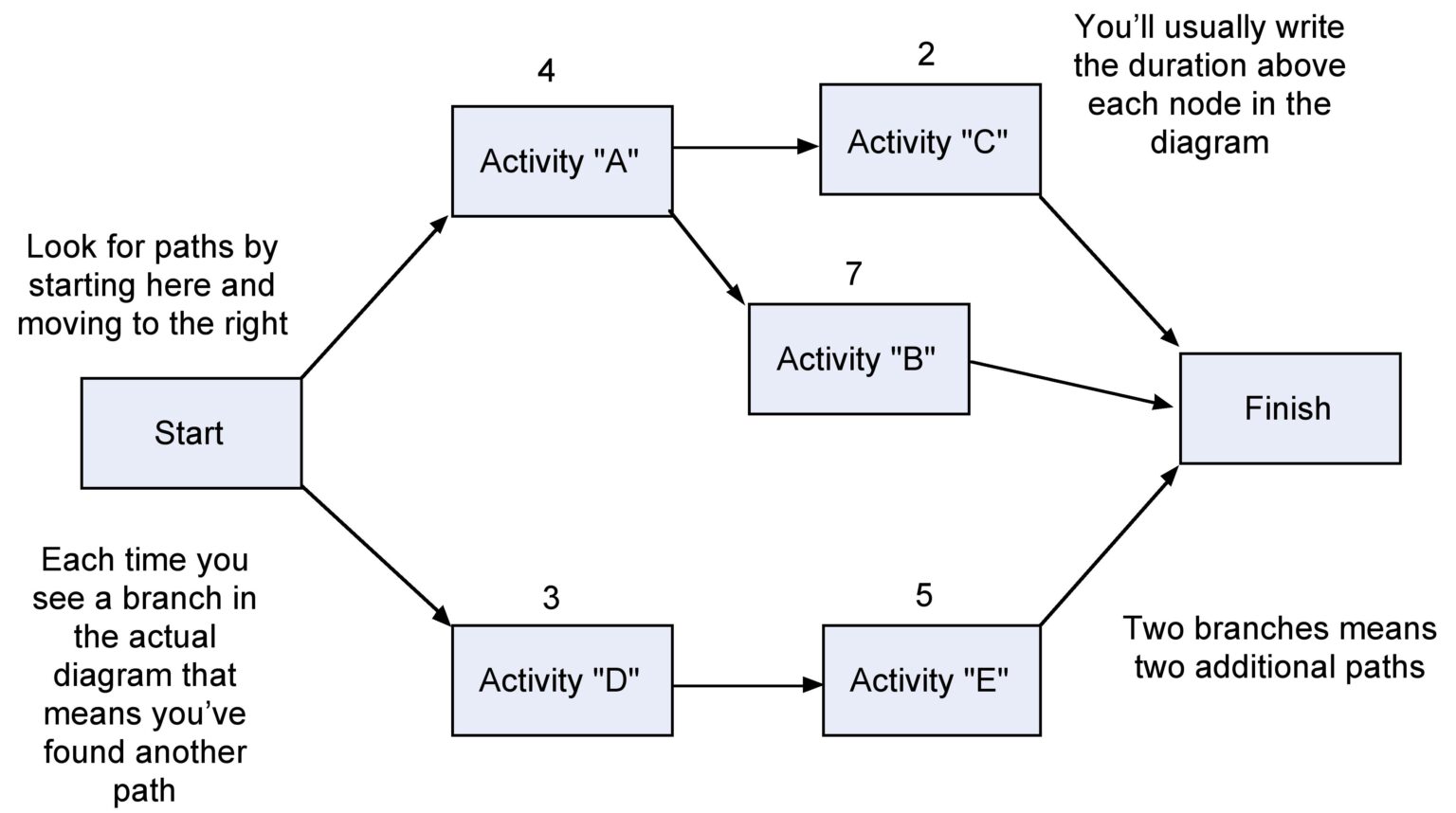 Project schedule network diagrams project management – Charts ...