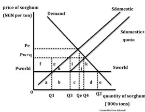 Protectionism, Tariffs And Subsides – Charts | Diagrams | Graphs