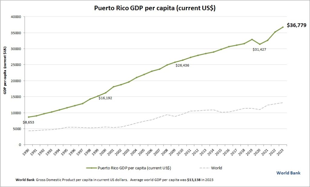 Puerto Rico GDP per capita – Charts | Diagrams | Graphs