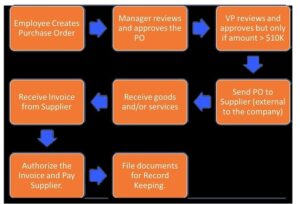 Purchase Order Workflow – Charts | Diagrams | Graphs