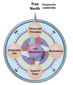 Purpose for Leadership Diagram – Charts | Diagrams | Graphs