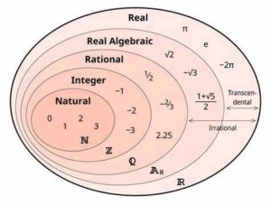 Real Number Set Diagram – Charts | Diagrams | Graphs