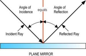 Reflection Of Light – Charts | Diagrams | Graphs