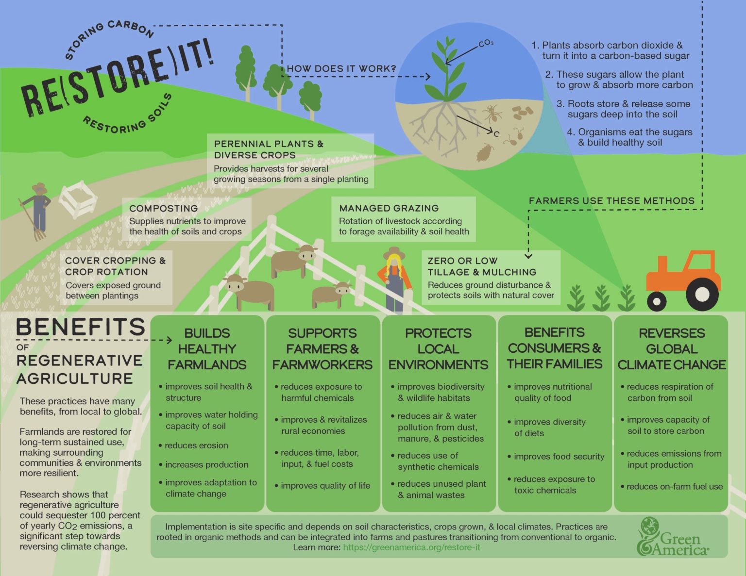 Regenerative Agriculture Explained – Charts | Diagrams | Graphs