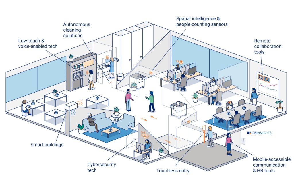 Reopening the Tech-Enabled Office in a Post-COVID World CB Insights ...