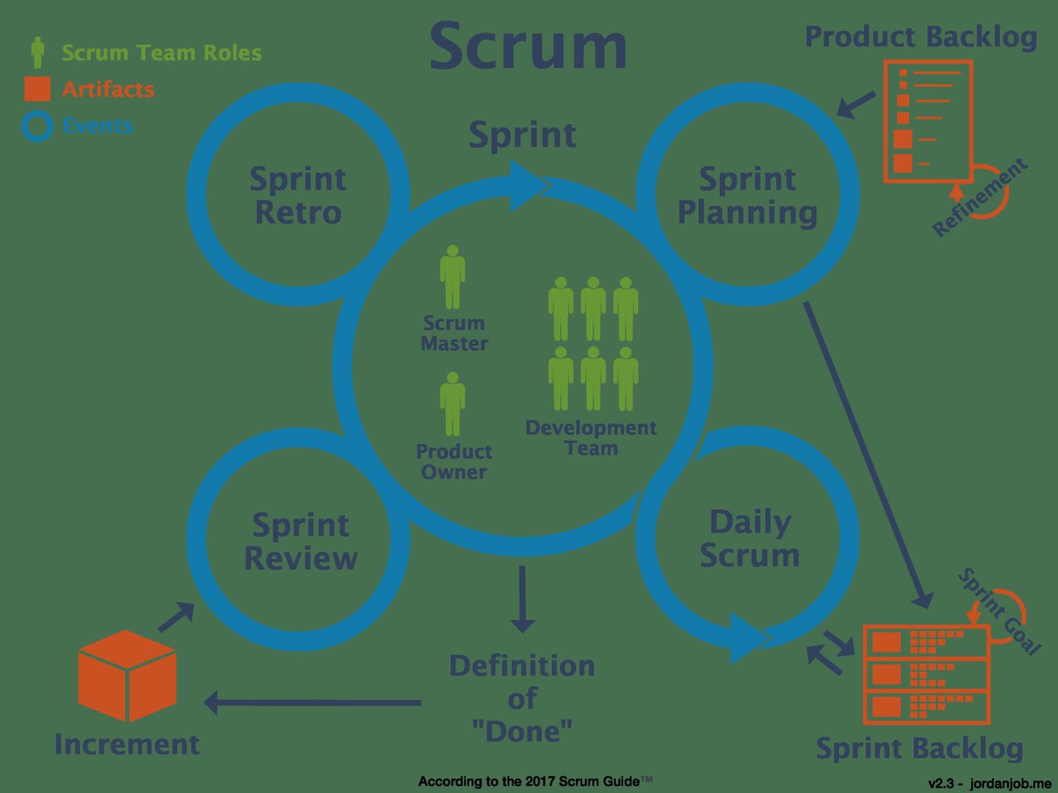 Scrum Diagram – Charts | Diagrams | Graphs