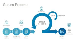 Scrum methodology for digital product development – Charts | Diagrams ...