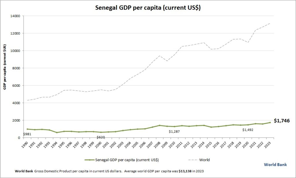 Senegal GDP per capita – Charts | Diagrams | Graphs
