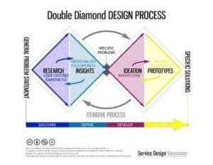 double diamond model – Charts | Diagrams | Graphs