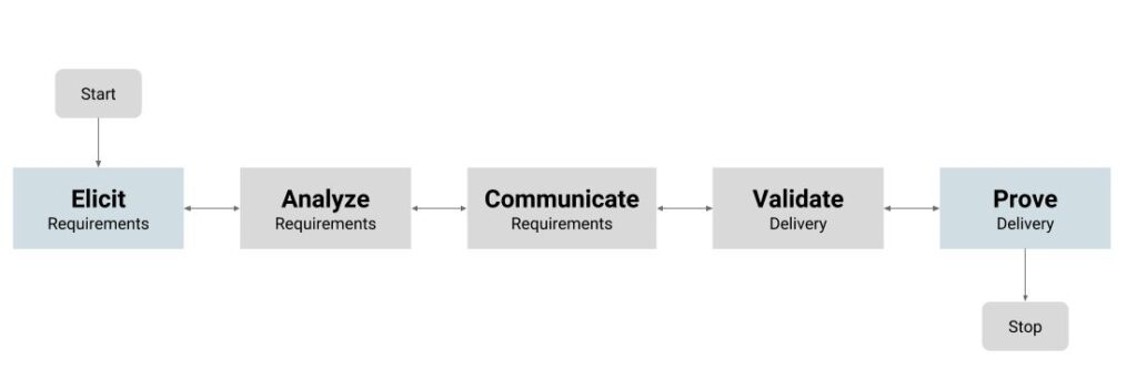 Simple business analysis framework – Charts | Diagrams | Graphs