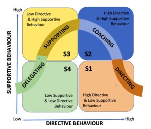 Situational Leadership Model – Charts | Diagrams | Graphs