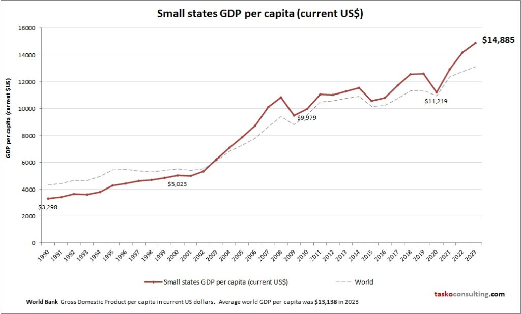 Small states GDP per person – Charts | Diagrams | Graphs