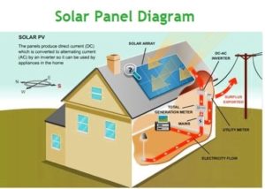 Solar Panel Diagram – Charts | Diagrams | Graphs
