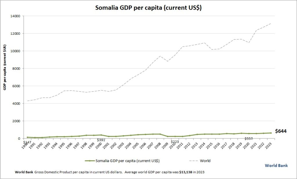Somalia GDP per capita – Charts | Diagrams | Graphs