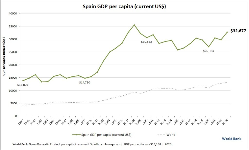 Spain GDP per capita – Charts | Diagrams | Graphs