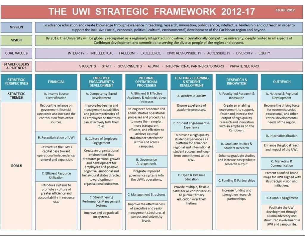 Strategic Framework Sample Of – Charts | Diagrams | Graphs