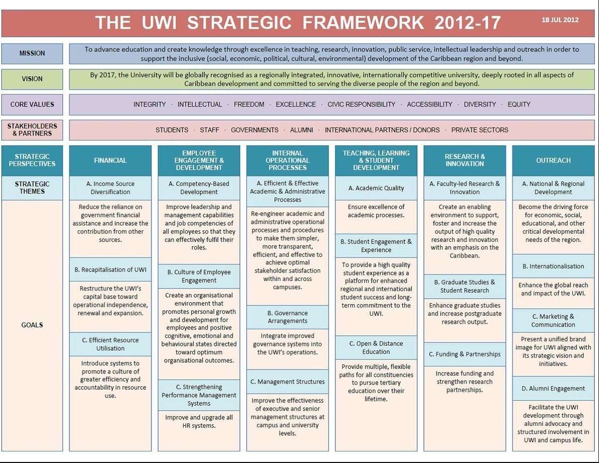 Strategic Framework Sample Of – Charts | Diagrams | Graphs