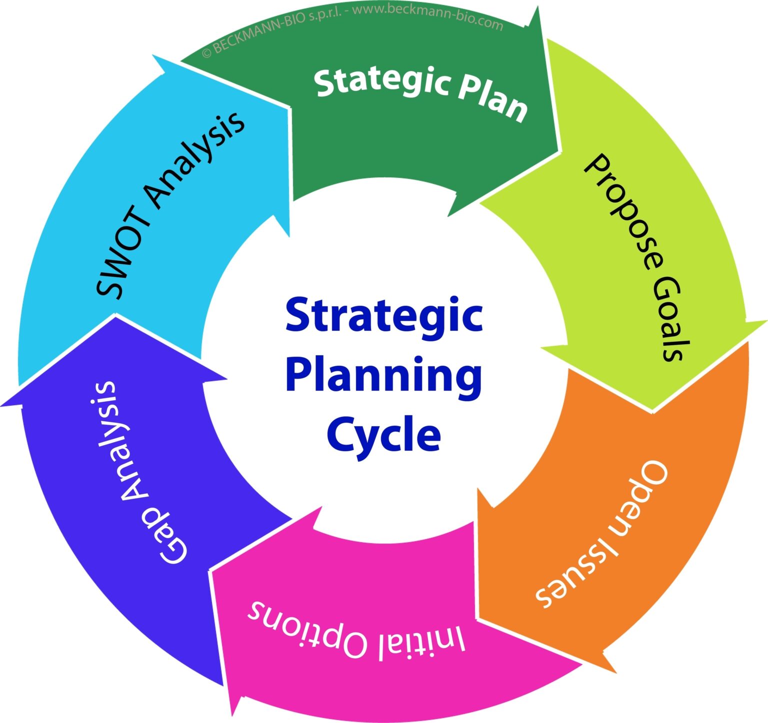 Strategic Planning Cycle – Charts | Diagrams | Graphs