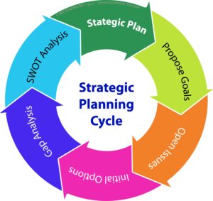 strategic planning cycle diagram – Charts | Diagrams | Graphs