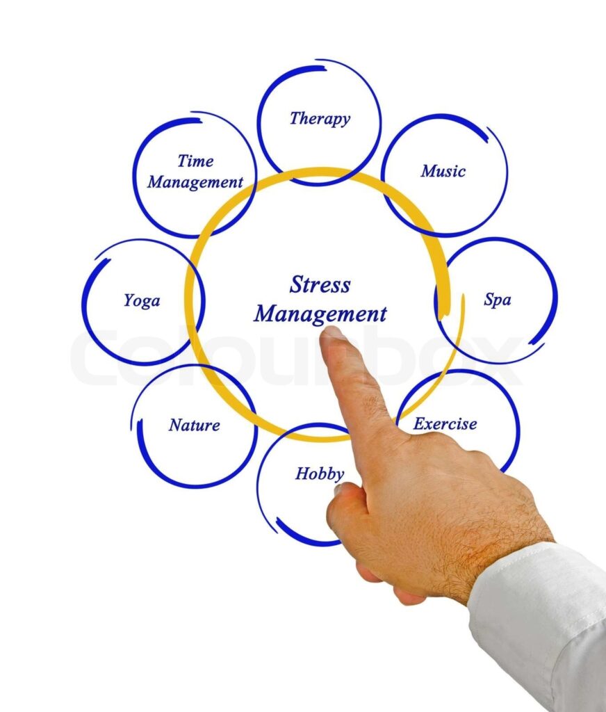 Stress Management Graphic Representation – Charts | Diagrams | Graphs