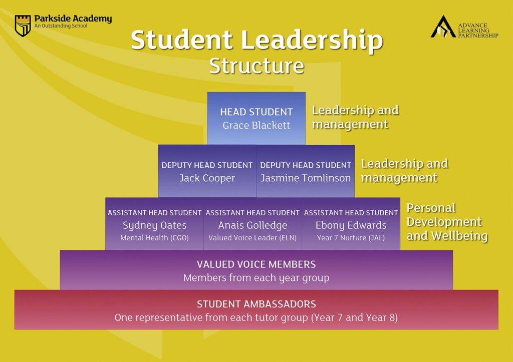 youth leadership framework – Charts | Diagrams | Graphs