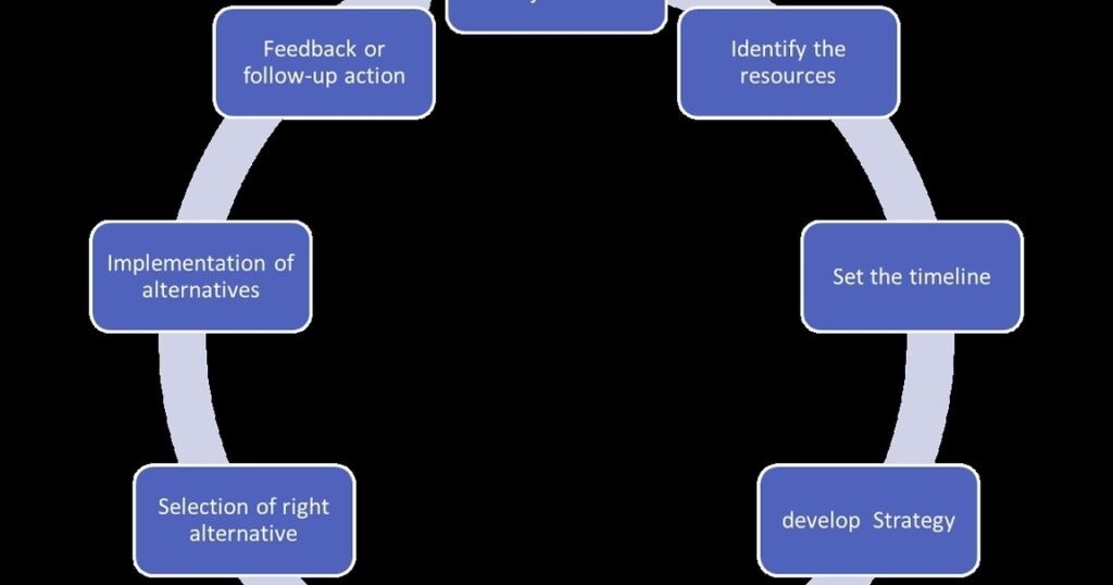 Successful Planning Process Charts Diagrams Graphs