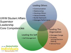 Supervisor Leadership Development – Charts | Diagrams | Graphs