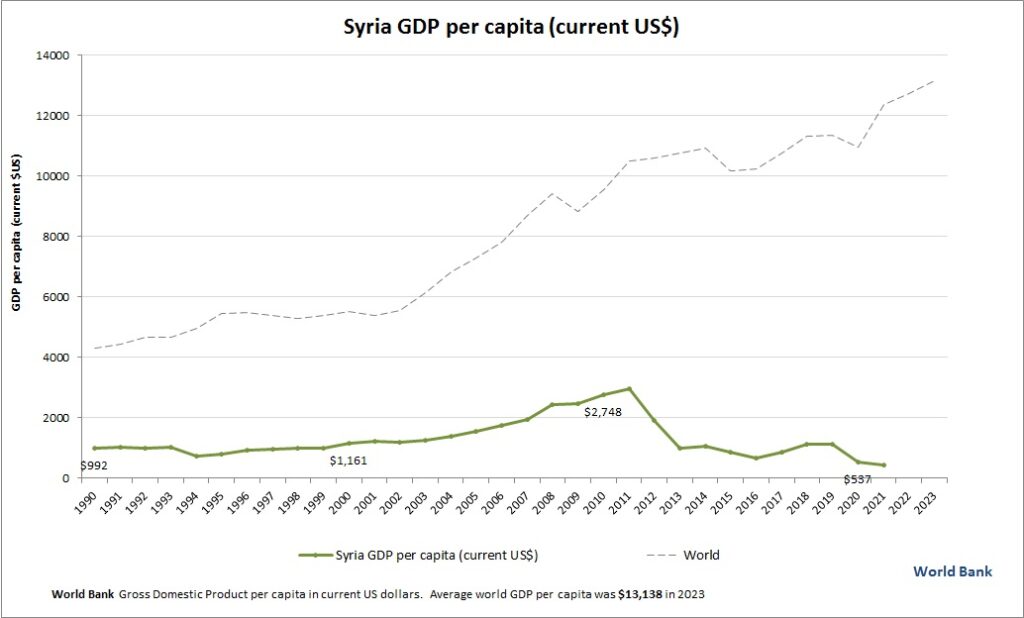 Syria GDP per capita – Charts | Diagrams | Graphs
