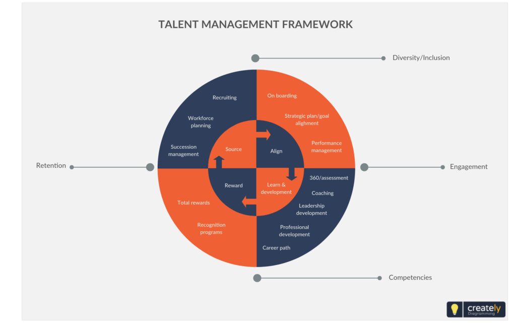 Talent Management Framework Human Resource – Charts | Diagrams | Graphs