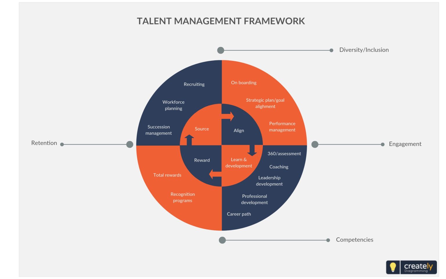 Talent Management Framework Human Resource – Charts | Diagrams | Graphs