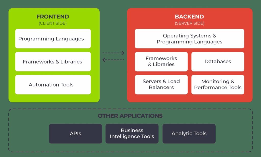 Tech Stack Diagram – Charts | Diagrams | Graphs