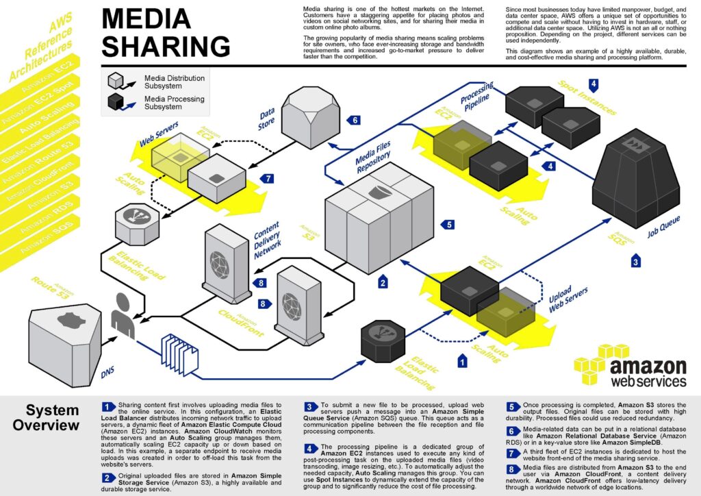 Technical Architecture Diagram – Charts | Diagrams | Graphs
